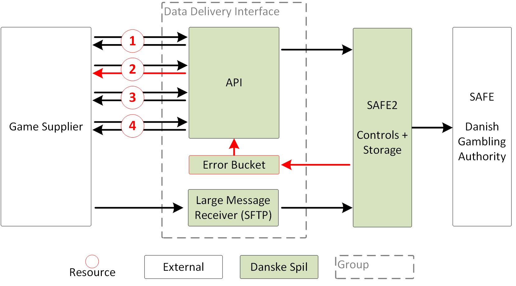 SAFE2 Data Delivery Interface